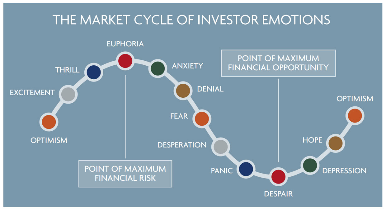 EVER GET EMOTIONAL ABOUT YOUR INVESTMENTS? | Assante